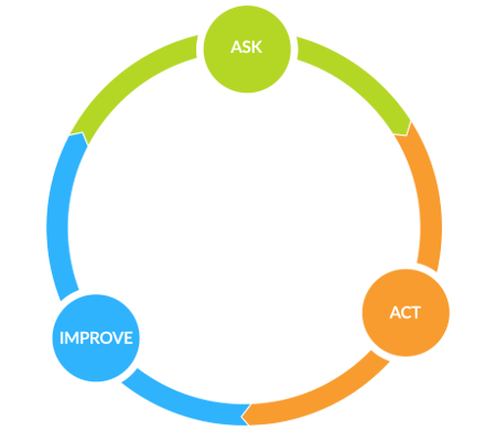 How successful dental practices grow with Customer Radar